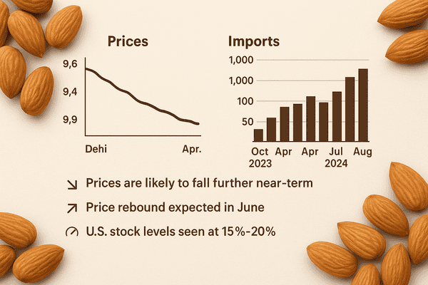 Almonds Market Analysis: Prices Soften on High Imports, June Rebound Likely